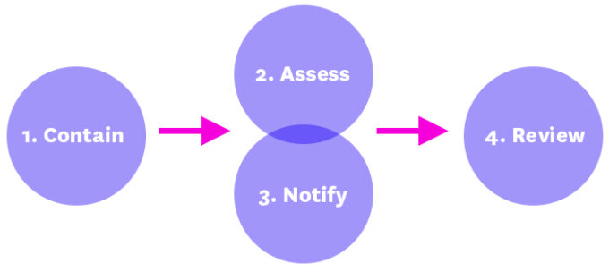 Managing the Privacy Impacts of a Data Breach – Office of the Victorian ...