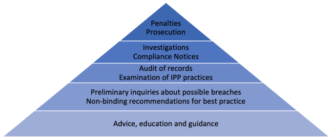 OVIC Regulatory Action Policy 2019 - 2021 - Office of the Victorian ...