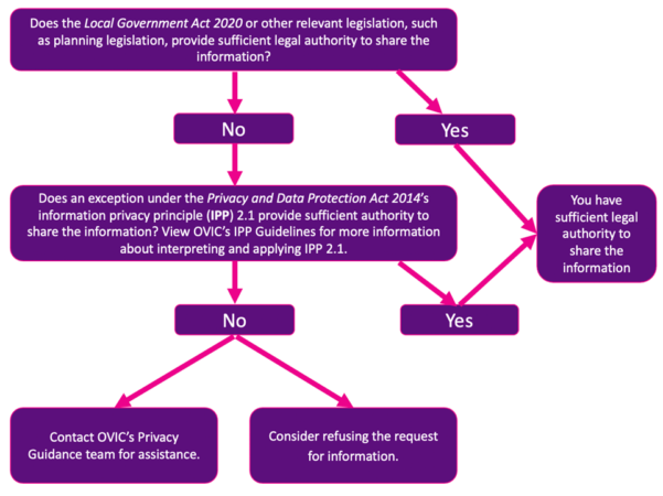 Privacy Considerations for Local Government – Office of the Victorian ...