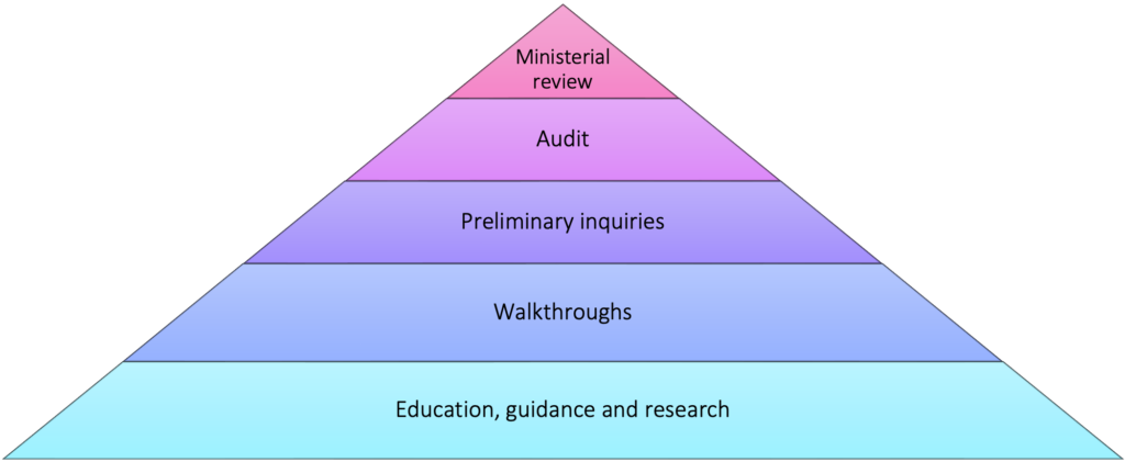 OVIC Regulatory Action Policy 2022-25 – Office of the Victorian ...