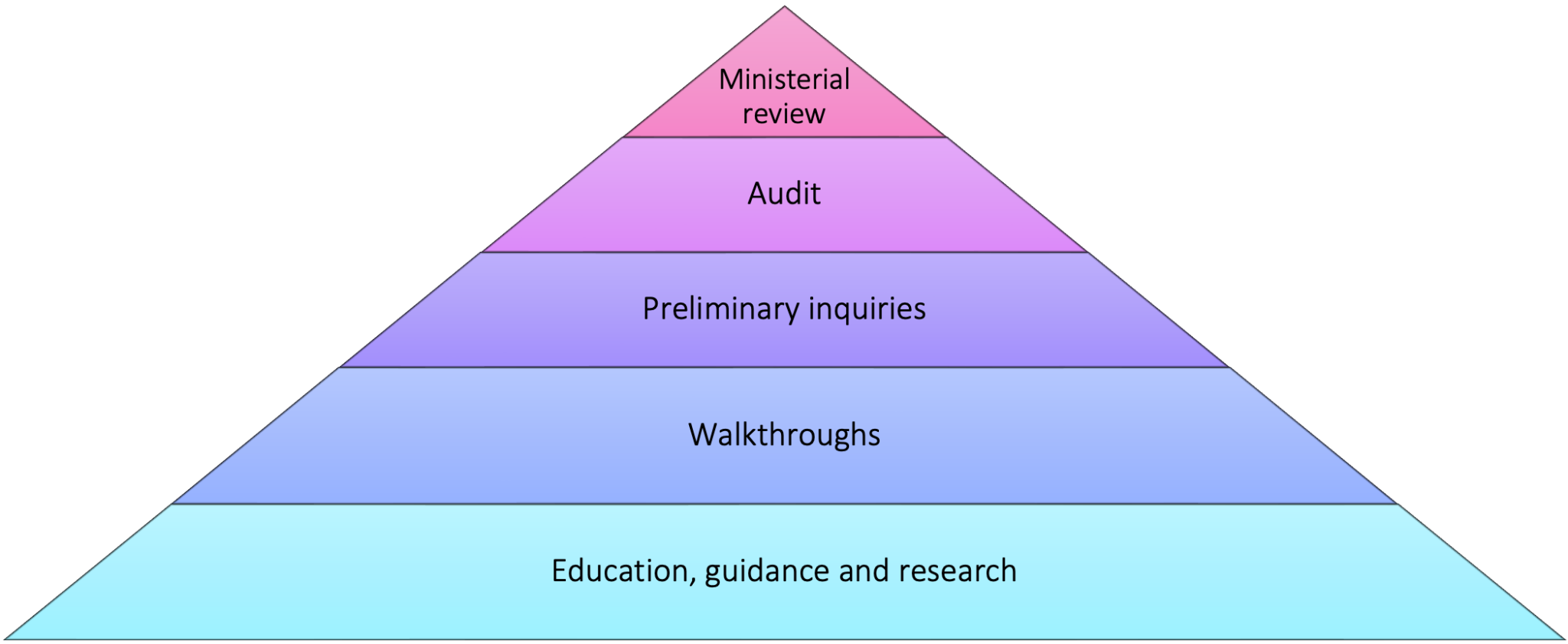 OVIC Regulatory Action Policy 2022-25 – Office of the Victorian ...
