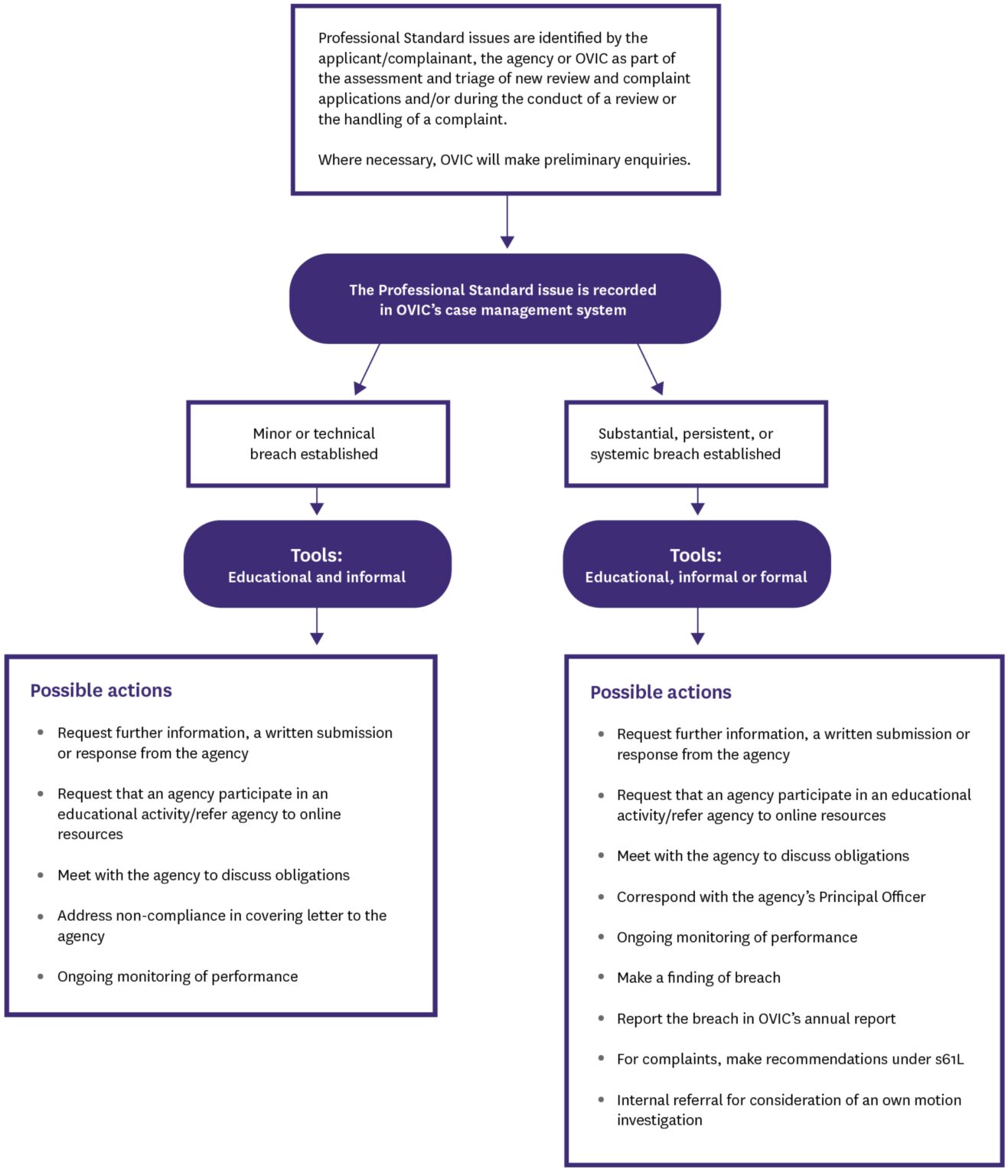 Section 6W – Office of the Victorian Information Commissioner