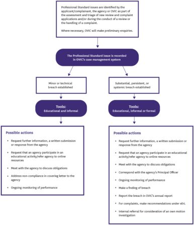 Section 6W – Office of the Victorian Information Commissioner