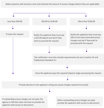 Section 22 – Office of the Victorian Information Commissioner