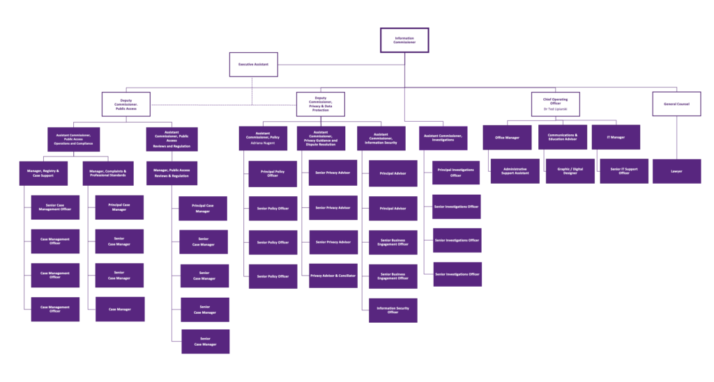 Structure and Commissioners – Office of the Victorian Information ...