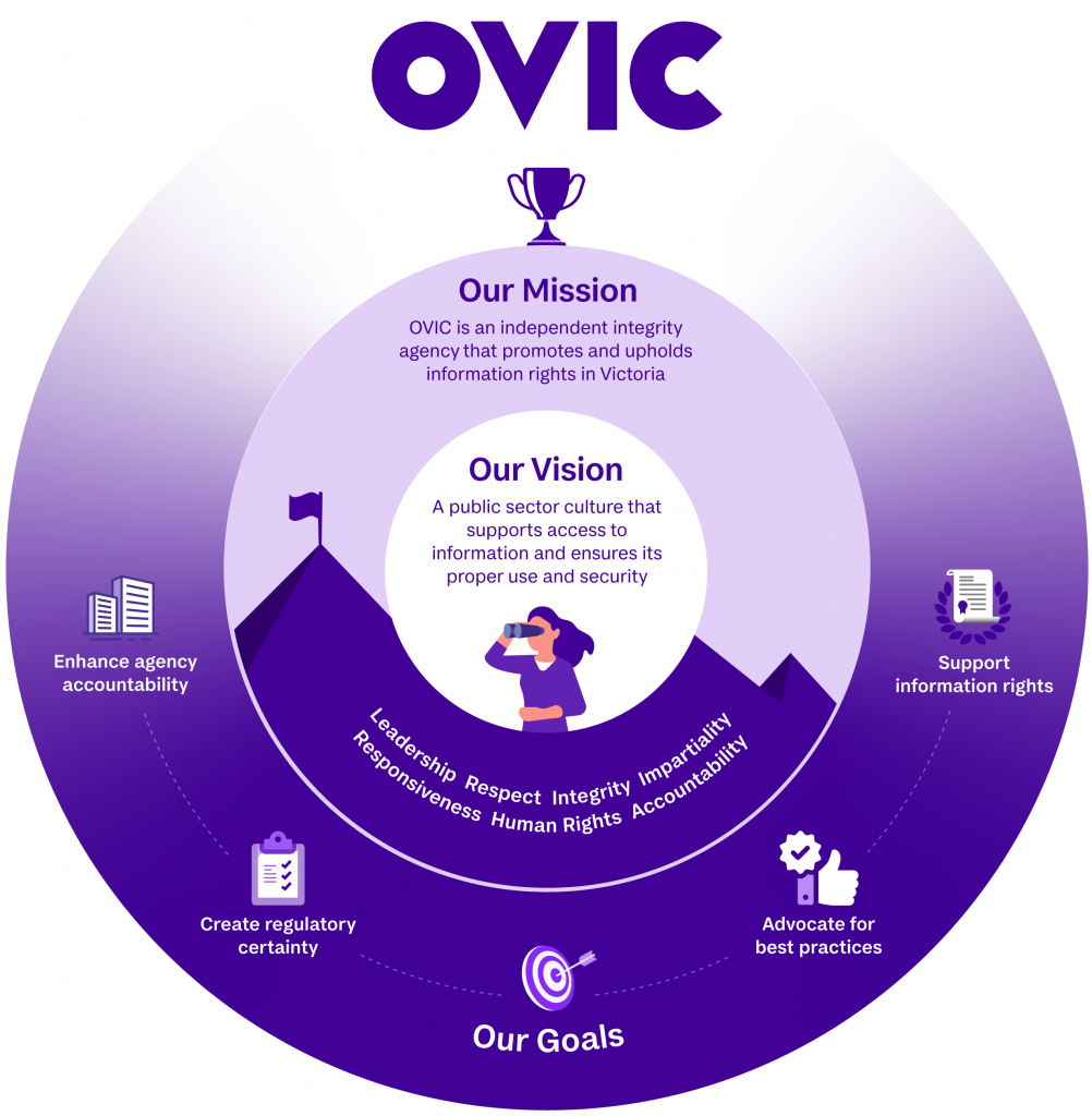 Strategic Plan – Office of the Victorian Information Commissioner